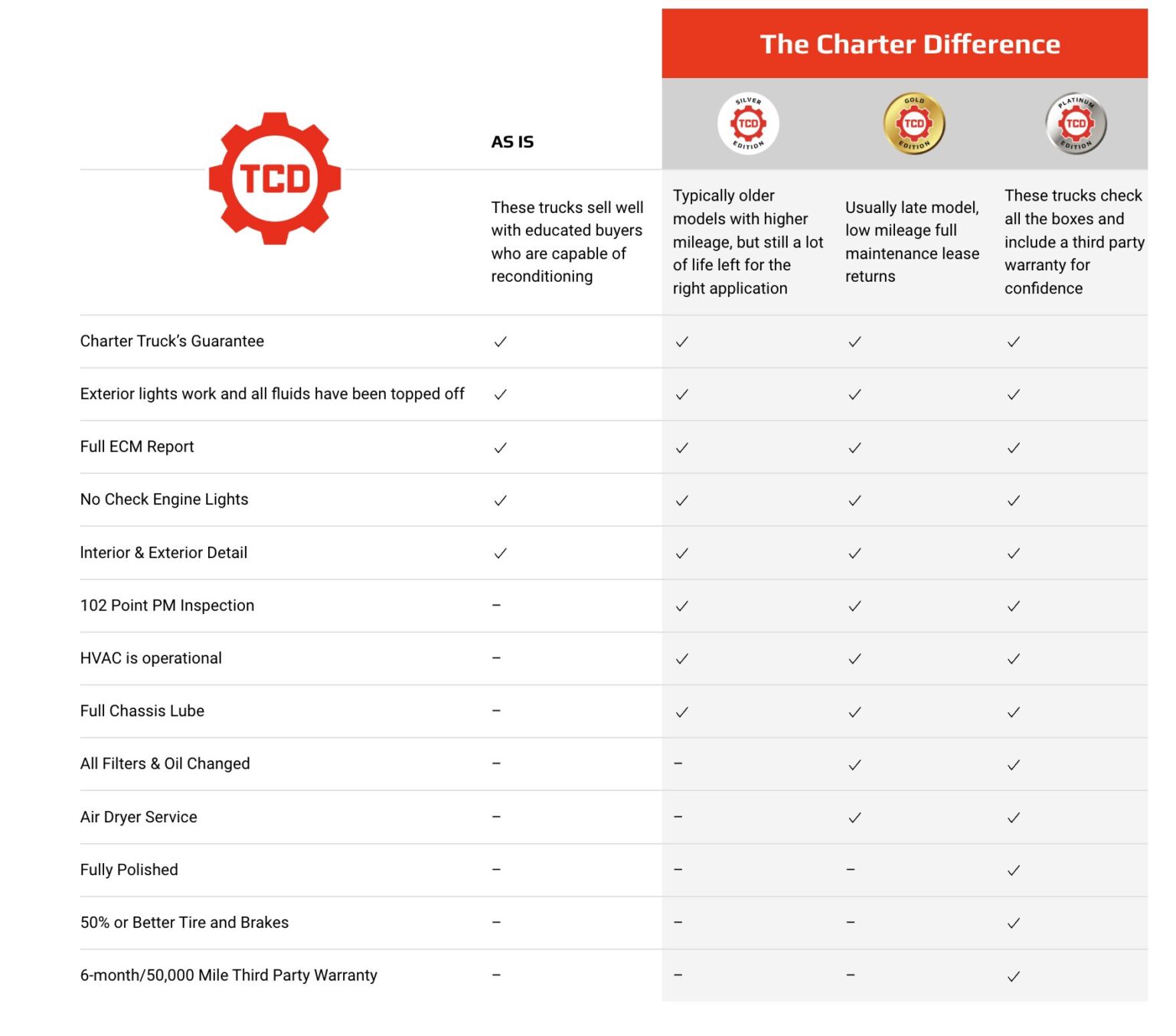 Pre-Owned Certified Class 8 Trucks vs-The Charter Difference